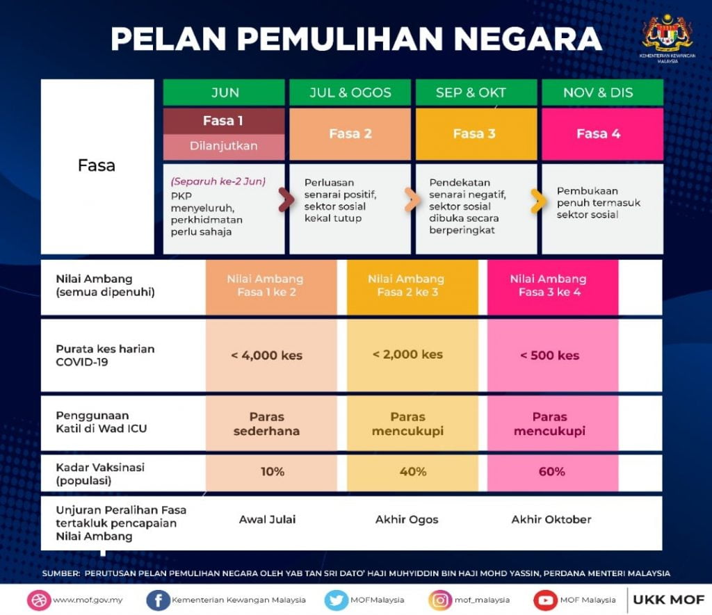 Fasa Pertama PPN Dikekalkan Sehingga Tiga Indikator Nilai Ambang Utama ...